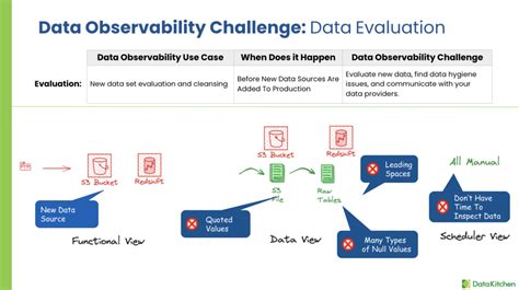The Five Use Cases In Data Observability Data Quality In New Data