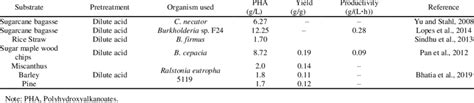 Polyhydroxyalkanoates Production Using Different Lignocellulosic