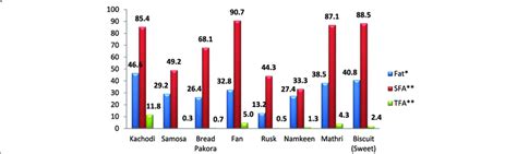 Fat Saturated Fatty Acids Sfa And Trans Fatty Acids Tfa Content Of