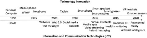 Important Inventions Of The 1990 To 1999