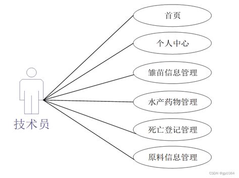 计算机毕业设计springboot水产养殖管理系统zz0r7（附源码 数据库 部署 lw） java vue 免费 水产养殖 试用 csdn博客