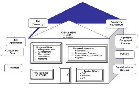 Instructions To Federal Agencies For Eeo Md 715 Us Equal Employment