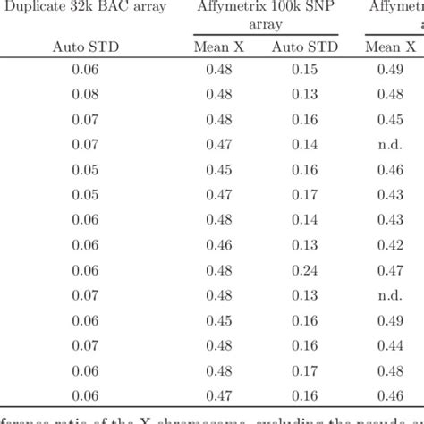 Signal To Noise Parameters Of The Four Genomic Copy Number Profiling