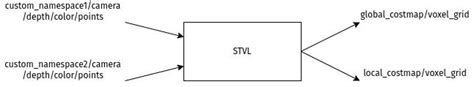 Github Mich Pestros2navigationstvl Ros2 Based Navigation And