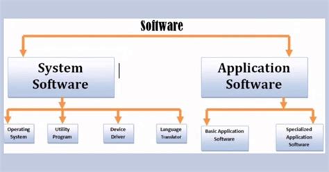 What Is Softwareand Its Different Types — Expo Unique By Asma Urooj Medium