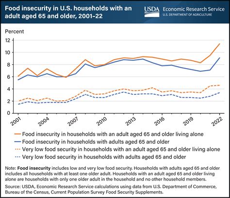 Food Insecurity In Us Households With Older Adults Increased In 2022