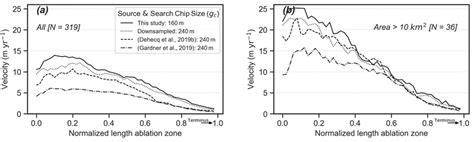 Regional Median Centre Flow Line Surface Velocity M Yr −1 Comparison