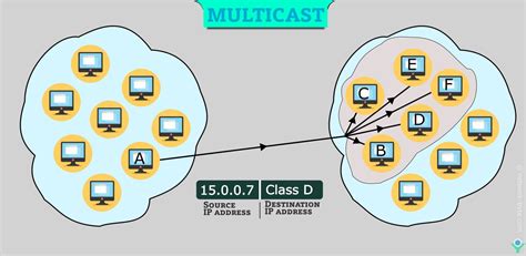 Unicast Broadcast Multicast Anycast Networkbyte