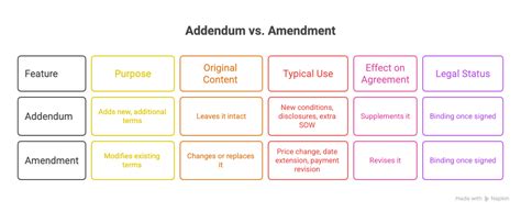 What Is An Addendum And Amendment