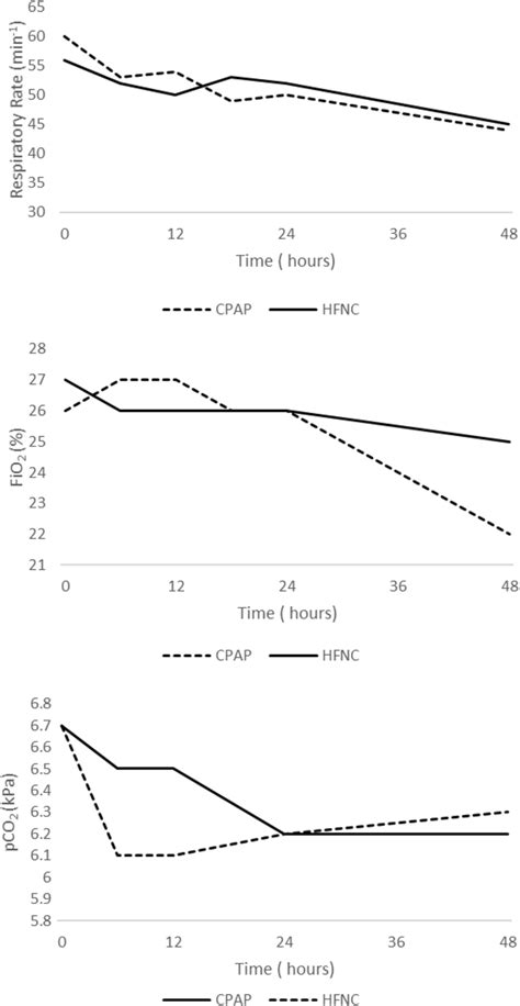 Development In Mean Respiratory Rate FiO2 Or PCO2 During 48 H Of Download Scientific Diagram