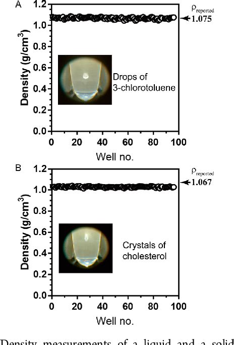 Figure 8 From High Throughput Density Measurement Using Magnetic Levitation Semantic Scholar