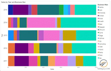 ویژوال Animated Bar Chart گروه تحلیلگری