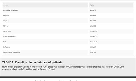 Table 2 From Effect Of Adding Inhaled Corticosteroid To Long Acting