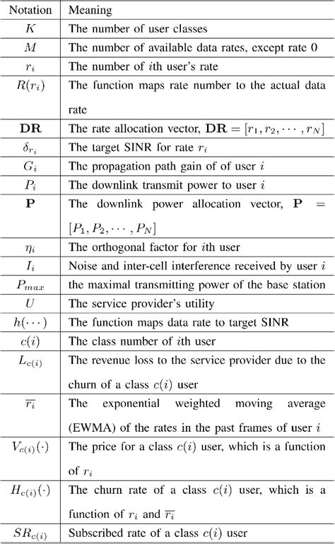 Table 1 From Rate Allocation And Admission Control For Differentiated Services In Cdma Data
