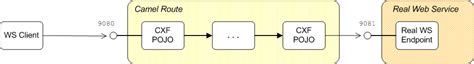 82 Proxying With Pojo Format Web Services And Routing With Camel