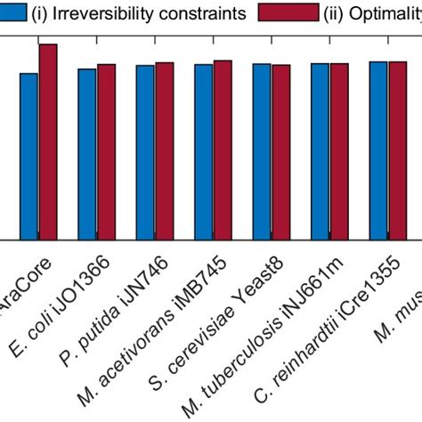 Reducibility Index In Metabolic Networks From Species Across Kingdoms