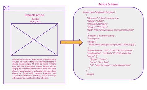 Testing The Impact Of Schema Markup For Seo