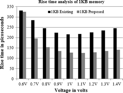 Rise Time Analysis Of 256 × 4 Memory Array For Different Voltage Levels