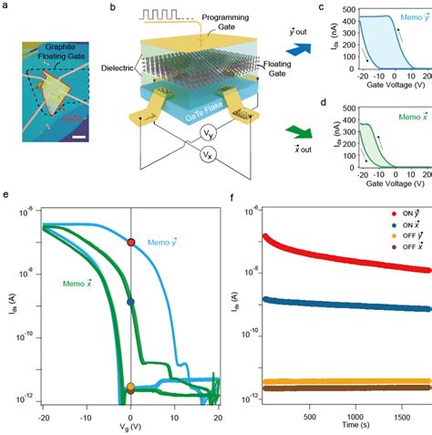 Anisotropic Memristor Based On Gate Floating Gate Memory A B Download Scientific Diagram