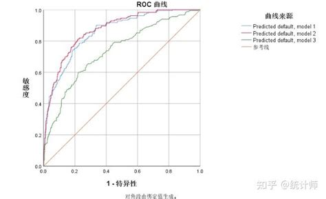 Roc曲线？ 知乎