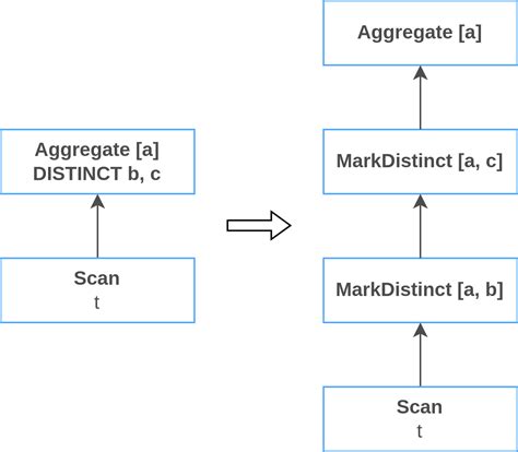 Distinct Aggregation Optimization In Apache Calcite And Trino Querify Labs