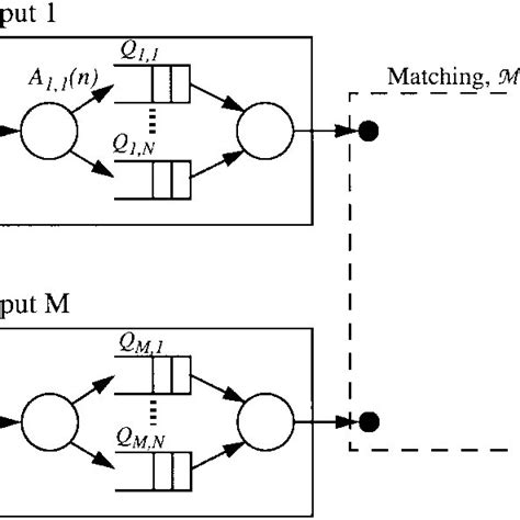 components of an input queued cell switch download scientific diagram