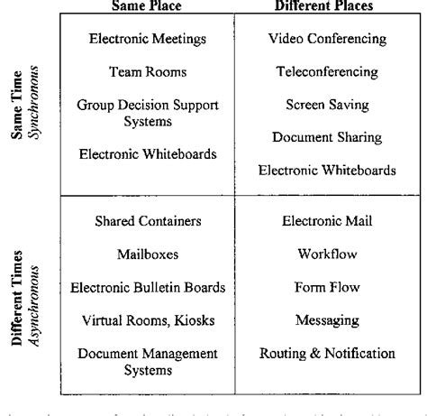figure 1 from groupware computer supported collaboration semantic