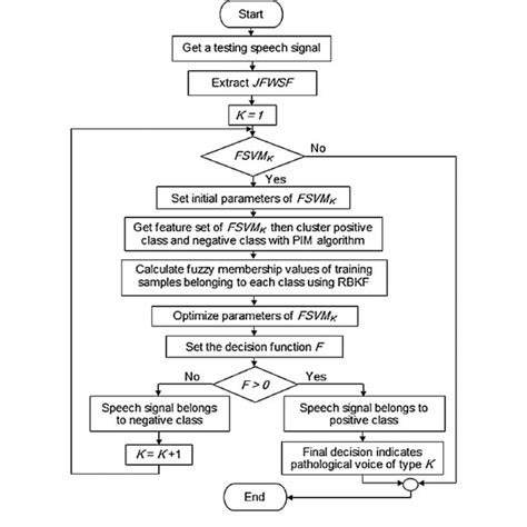 Flowchart Of The Proposed Multi Class Fsvm Model Download Scientific