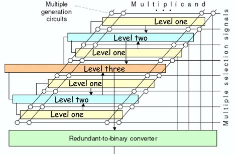 6 Layout Of A Partial Products Reduction Tree Composed Of 4 To 2 Download Scientific Diagram