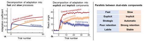 Two Components In Adaptation Left Illustration Of The Decomposition