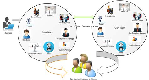 Devops Implementation Team Roles And Responsibilities