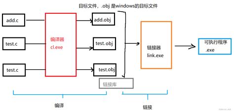 c语言编译和链接，带你逐步了解程序执行过程，相当于练习内功！！！ 如何查看c语言编译链接过程 csdn博客