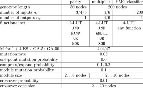 1 Ecgp Mutation And Crossover Parameters For The Parity Multiplier Download Table