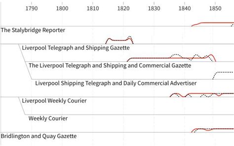 Branching Sparklines Line Graphs Olivia Vane Observable