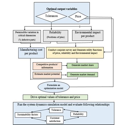 Flowchart Of Hybrid Optimization Simulation Method Download
