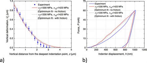 Nanoindentation Data And Results Of Finite Element Fe Simulations Of Download Scientific