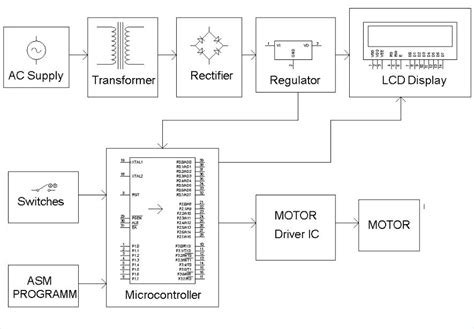 dc motor with speed control in all four quadrants using microcontroller