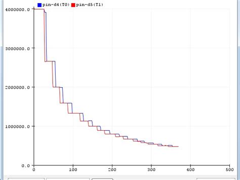 Generate And Measure Two Frequencies