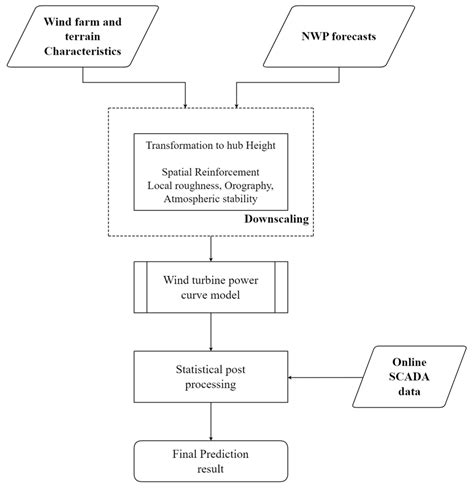 Review Of Estimating And Predicting Models Of The Wind Energy Amount