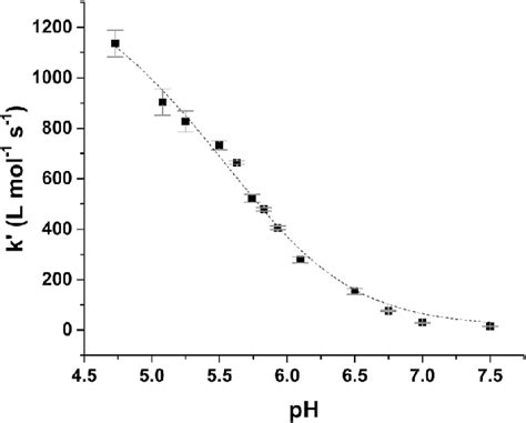 Dependence Of Second Order Rate Constant K 0 On Ph For The Reduction Download Scientific