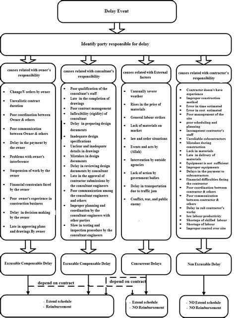 Delay Theoretical Framework Download Scientific Diagram