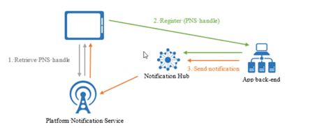 Push Notification Practices Microsoft Qanda