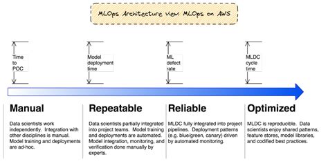 Mlops Architectural View Of Mlops On Aws