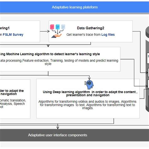 Adaptive Learning System Based Artificial Intelligence Alsai Download Scientific Diagram