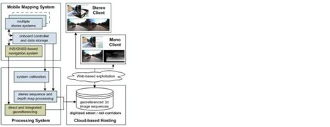 Stereovision Processing Pipeline And Workflow For The Multi Stereo