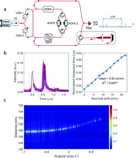 Pulse Compression Ranging A Experimental Set Up For Ranging By Pulse