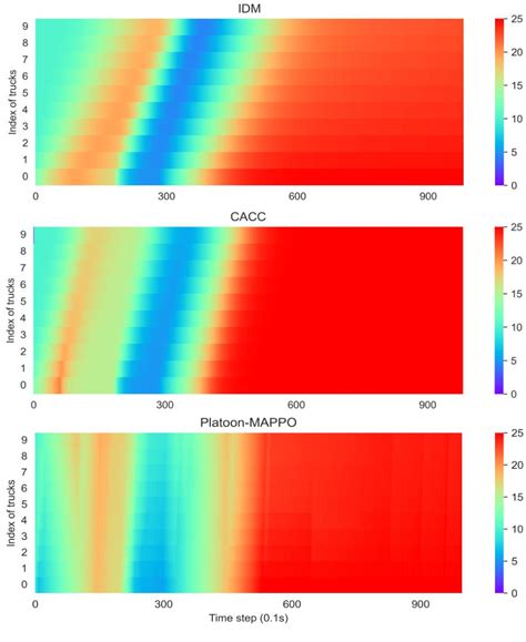 Table 2 From Research On Reinforcement Learning Based Truck Platooning Control Strategies In