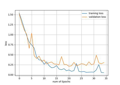 Fully Decrypted Training And Validation Loss Value Results Showing Download Scientific Diagram