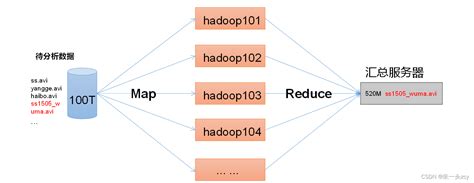 Hadoop入门之hadoop的组成 Csdn博客