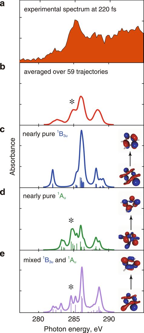 Nexafs Spectra Of Selected Geometries From The Surface Hopping Download Scientific Diagram